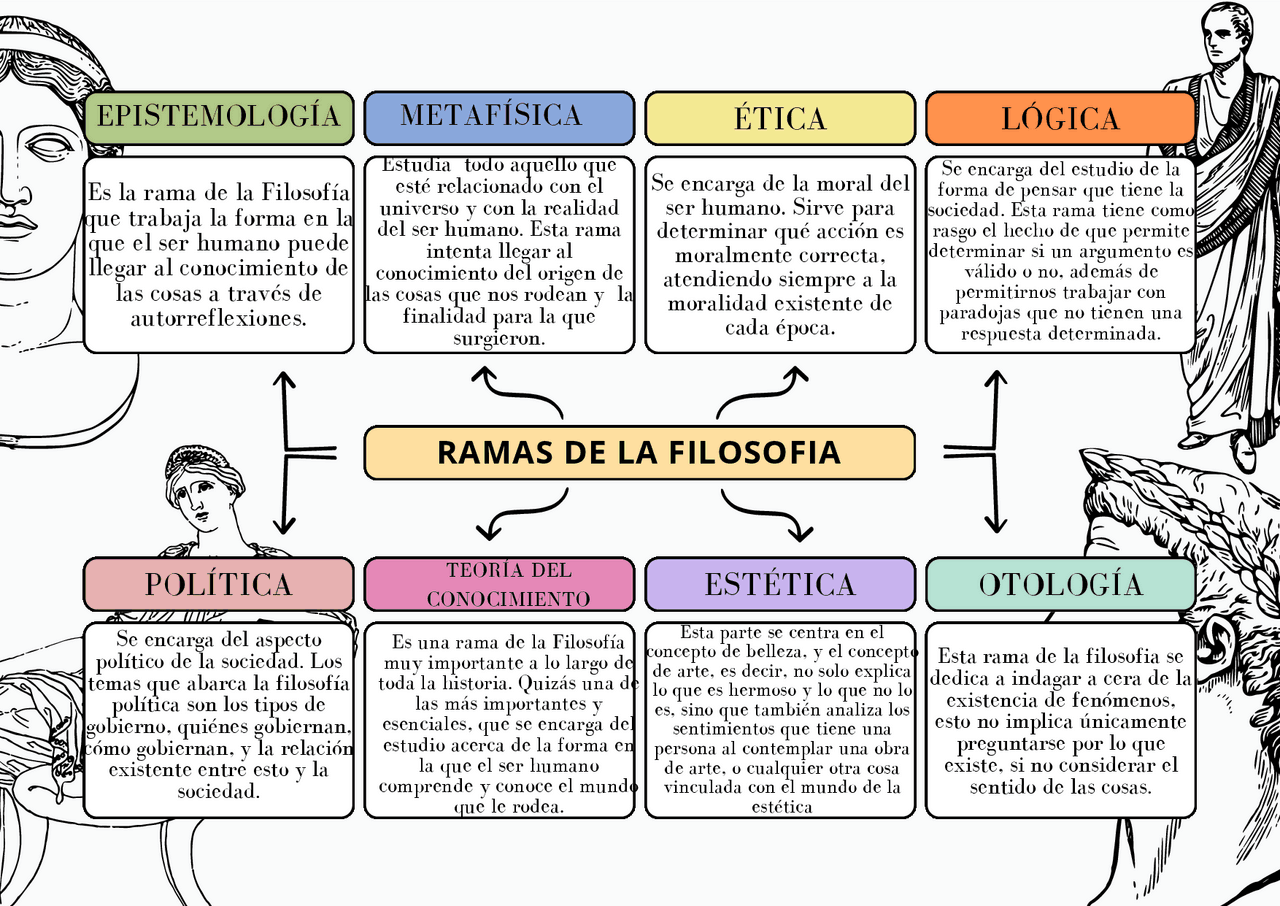 RAMAS DE LA FILOSOFIA | Diapositivas de Filosofía | Docsity
