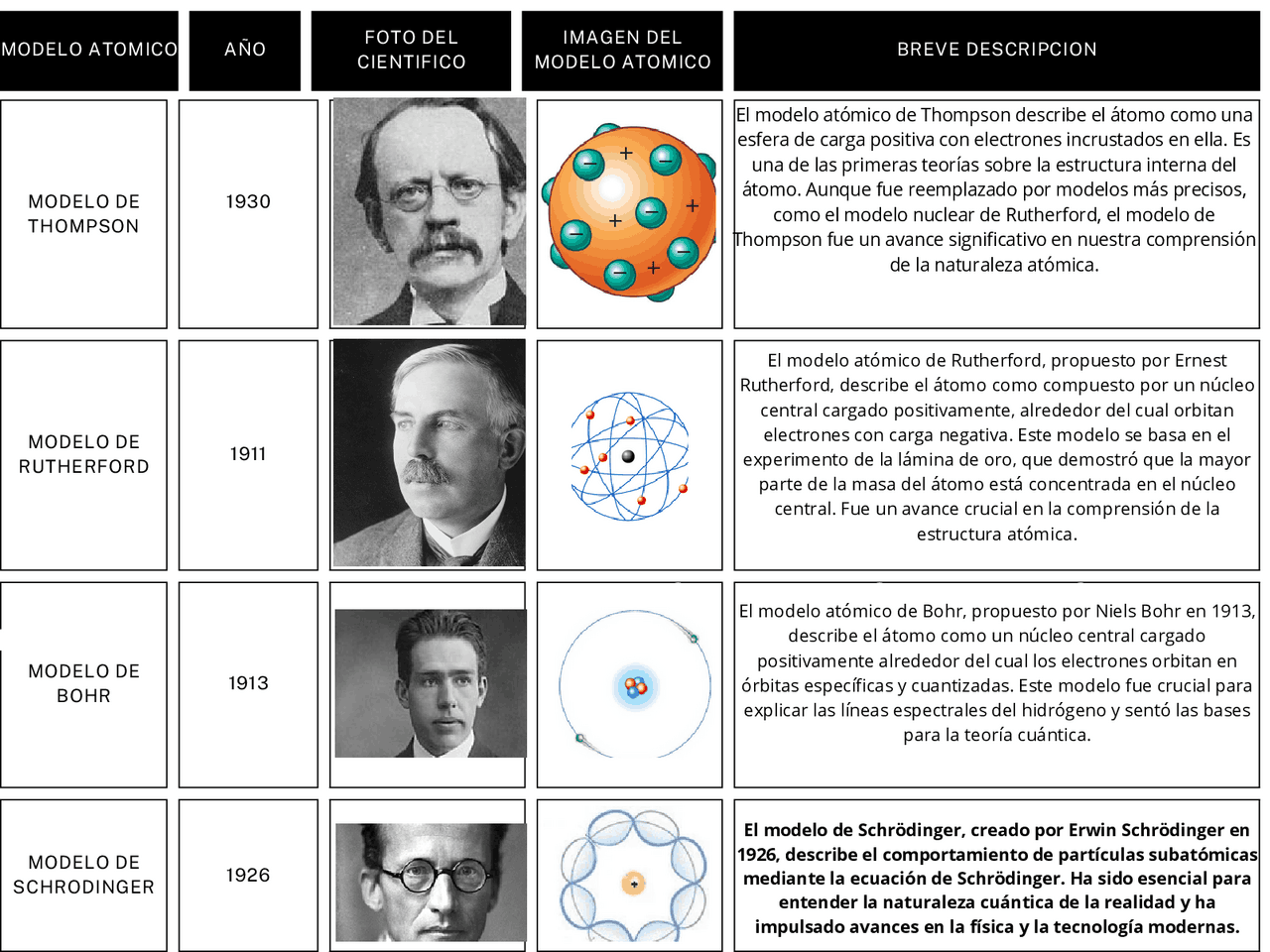 Tabla Modelos Atómicos | Esquemas y mapas conceptuales de Química | Docsity