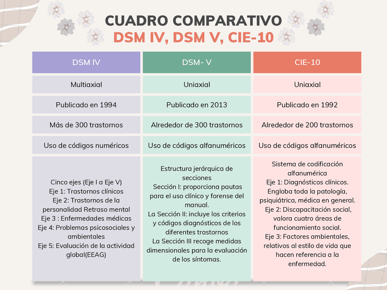 mapa comparativo de DSM | Esquemas y mapas conceptuales de Psicopatología | Docsity