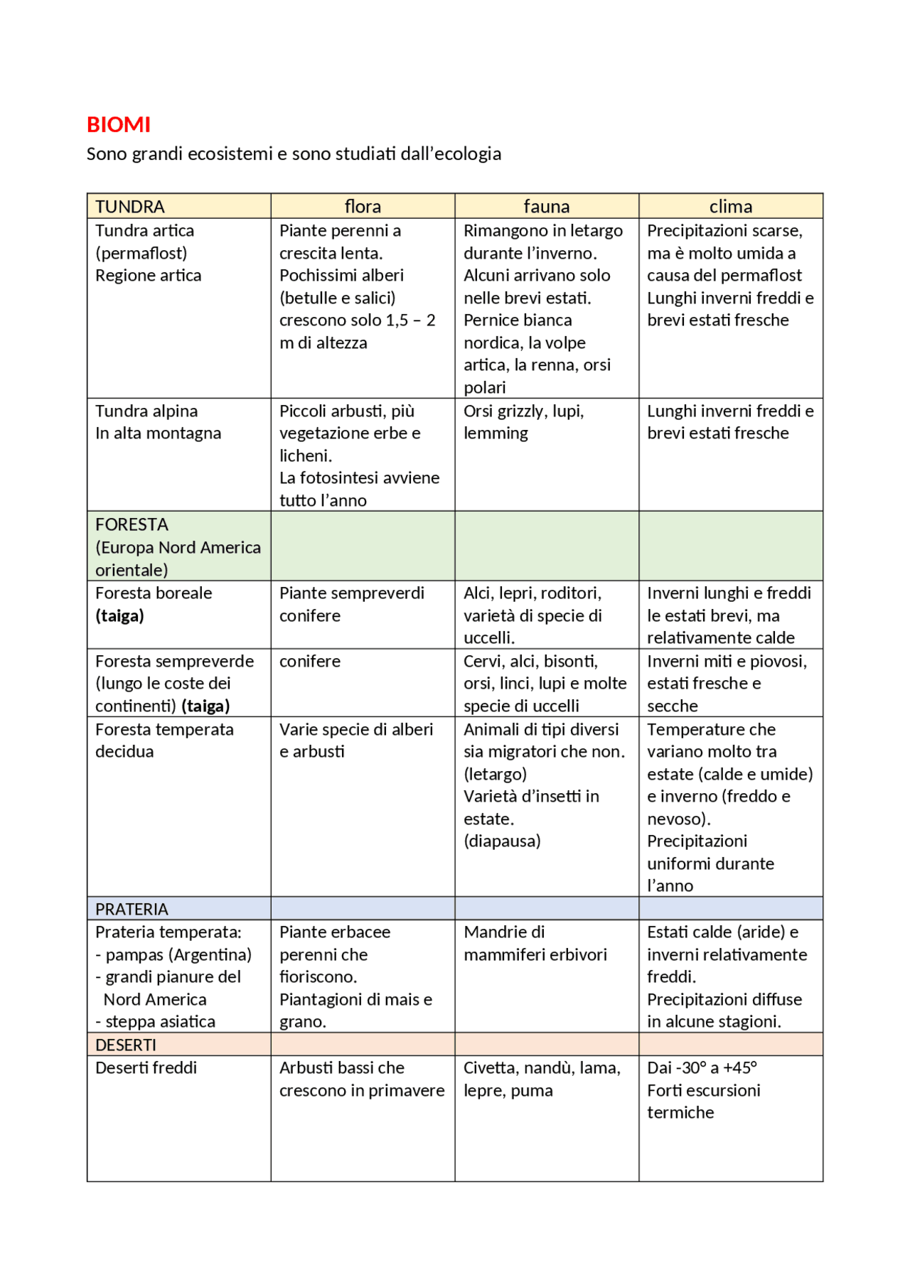 I biomi riassunti in una tabella | Schemi e mappe concettuali di ...