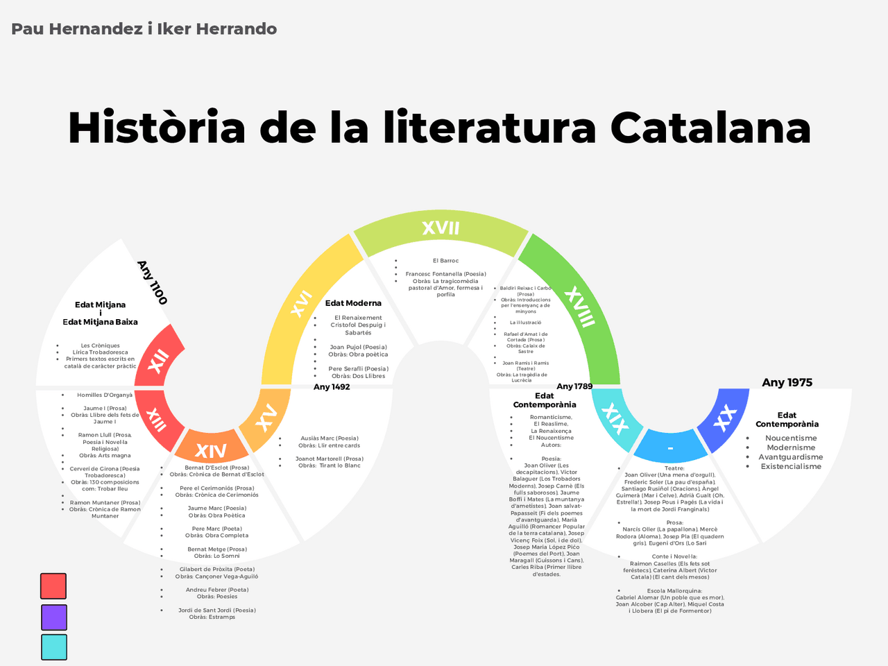 Esquema de la Literatura | Esquemas y mapas conceptuales de Catalán | Docsity