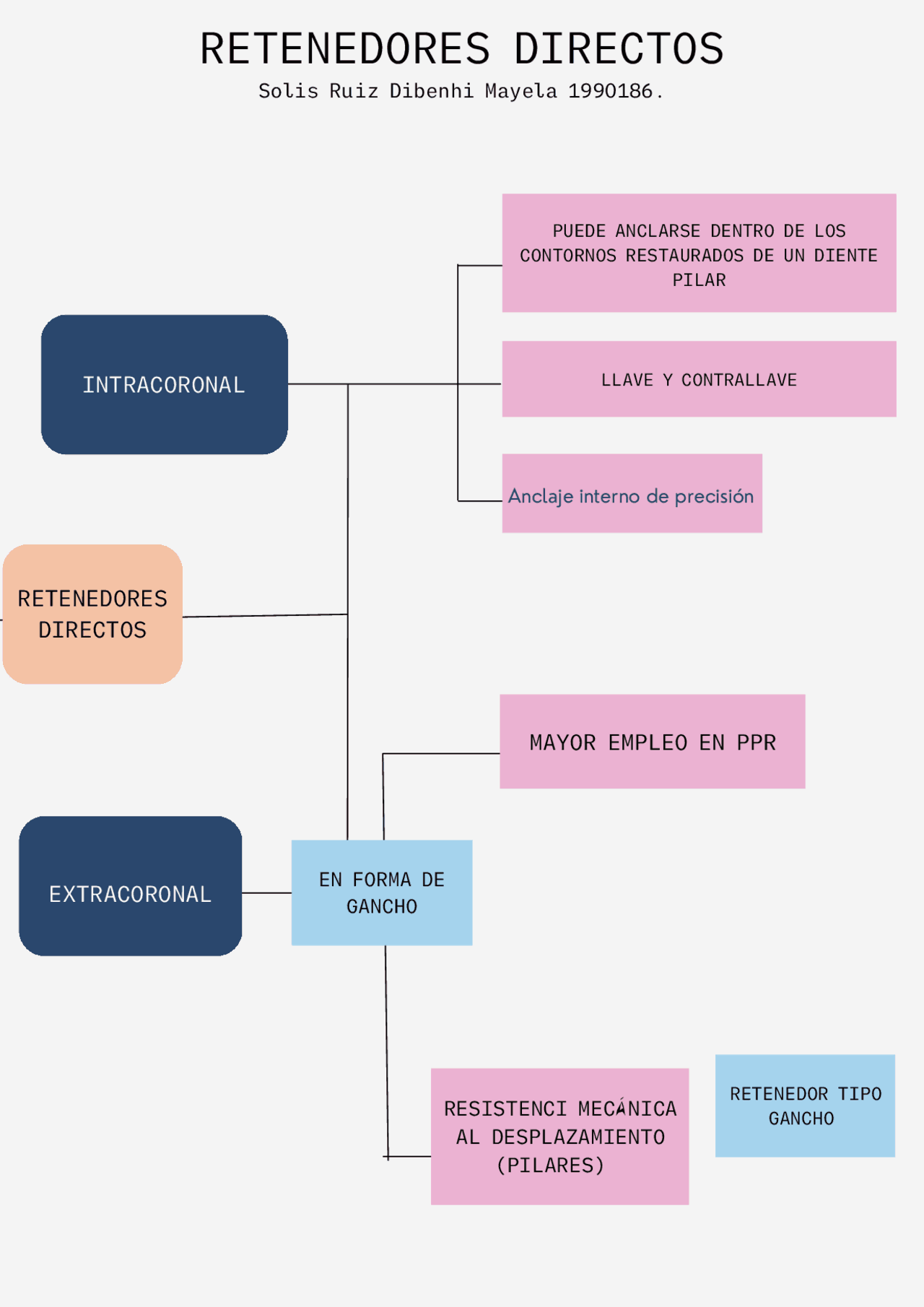 Retenedores directos | Esquemas y mapas conceptuales de Odontología ...