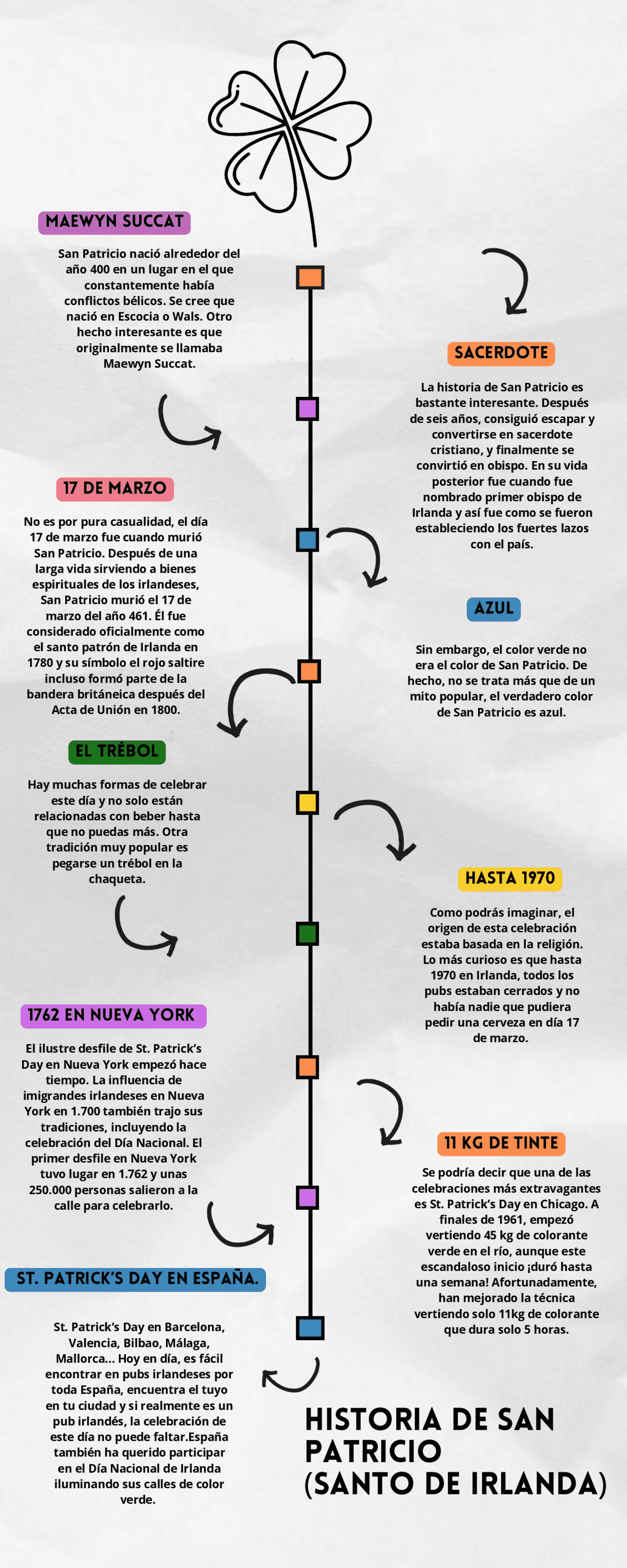 Historia de San Patricio en España, trabajo la información | Guías ...