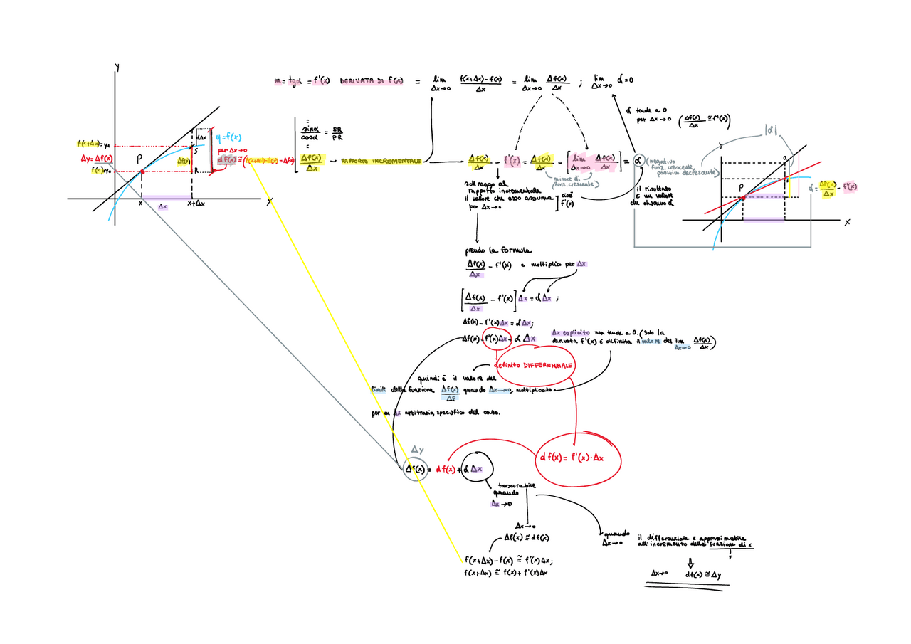 SCHEMA DERIVATE mappa concettuale grafico cartesiano | Schemi e mappe ...