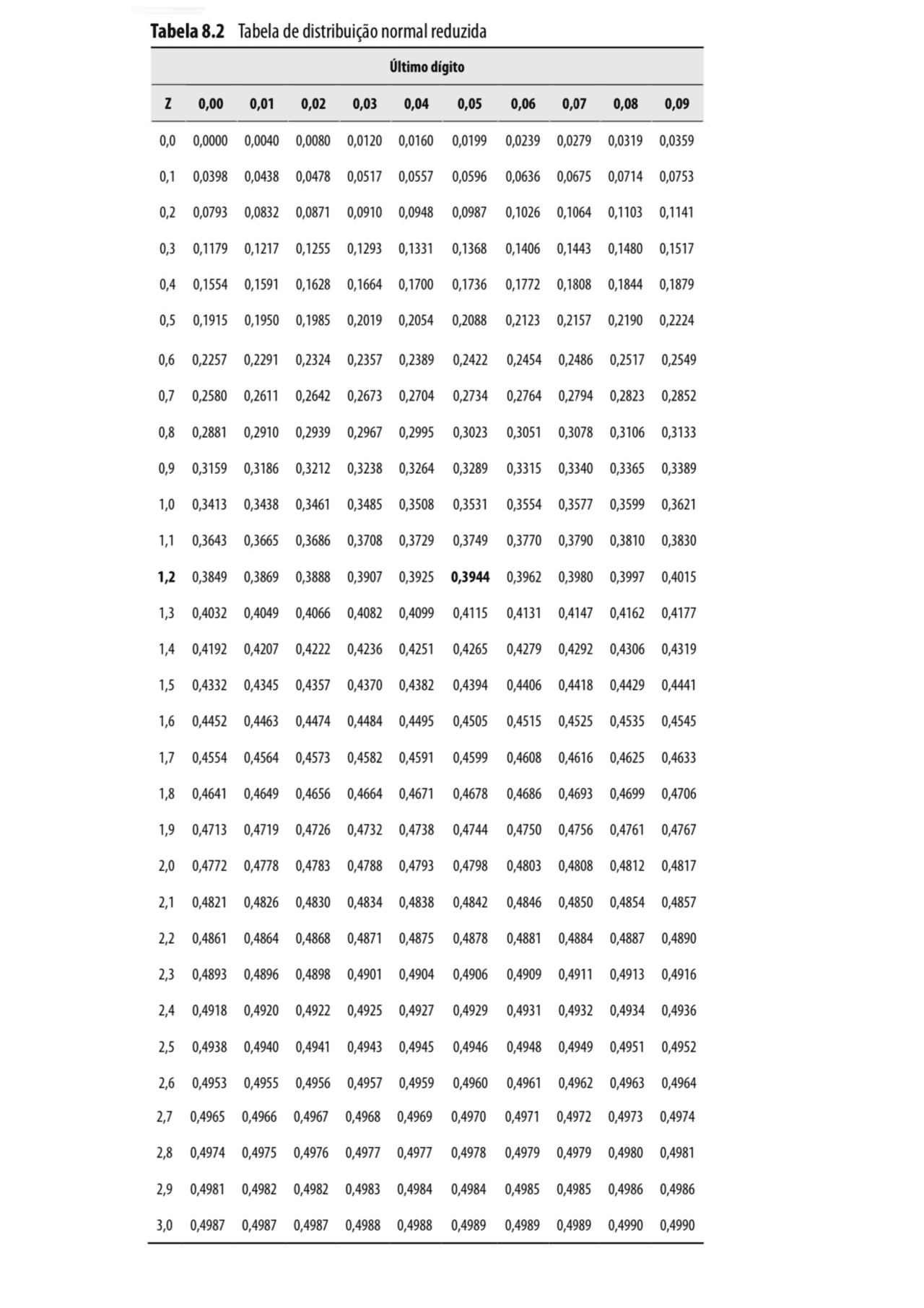 Tabela Z para cálculos | Esquemas Bioestatística | Docsity