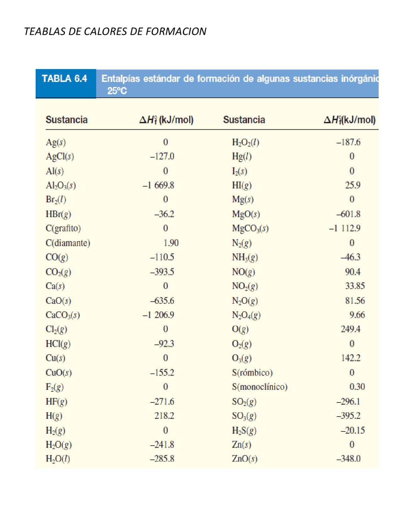 Tabla De Entalpía De Reacción