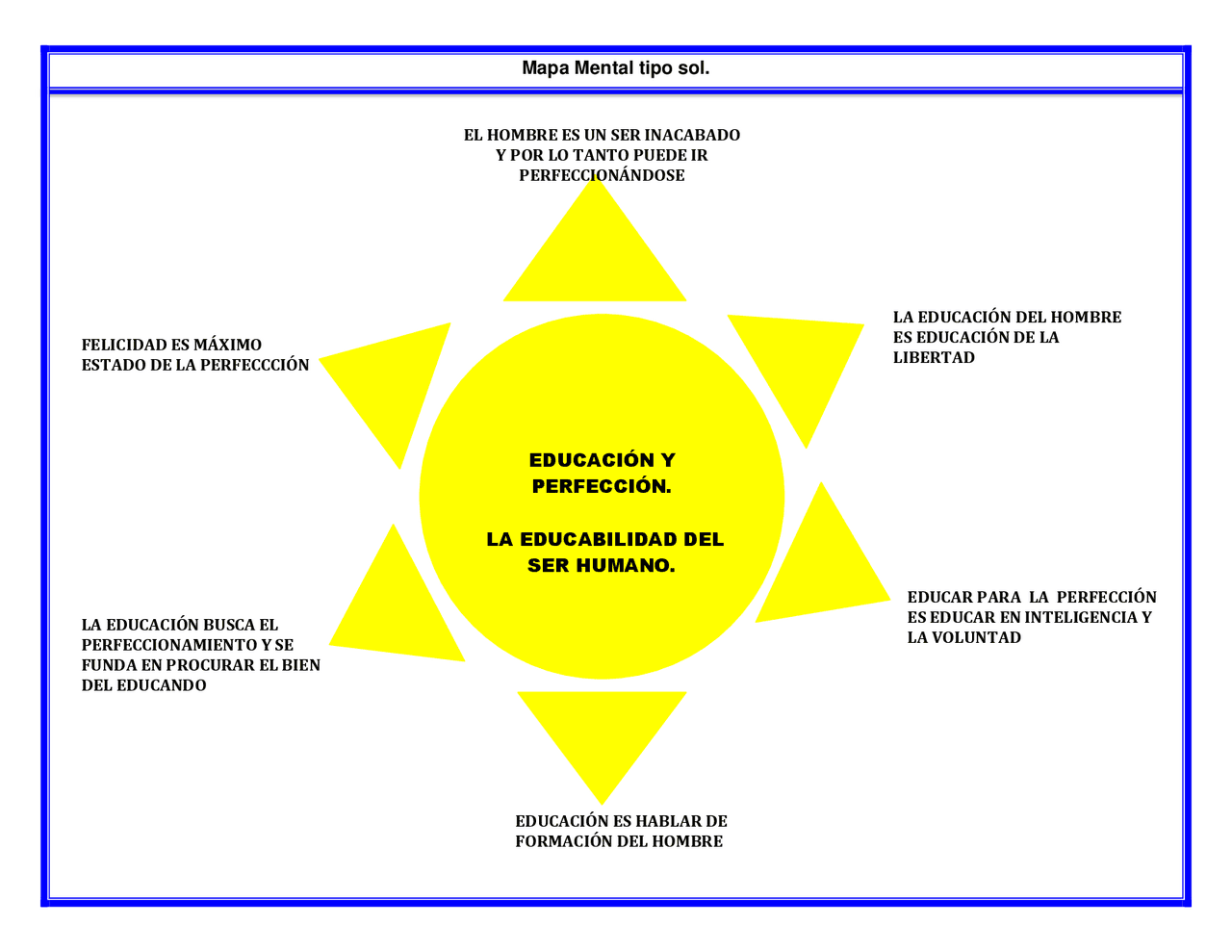 mapa mental tipo sol | Esquemas y mapas conceptuales de Sociología de ...