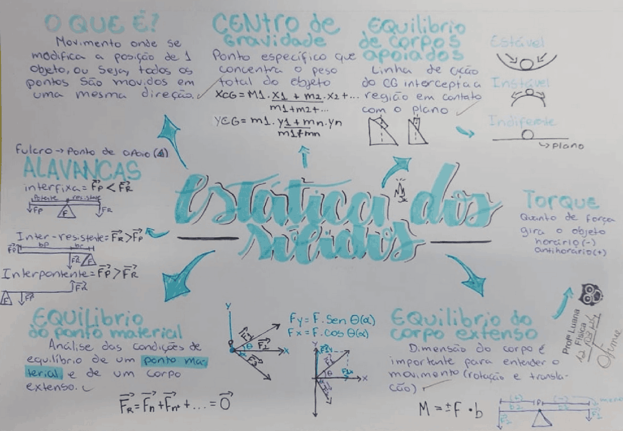 Mapa mental — Estática dos sólidos • Física | Esquemas Física | Docsity