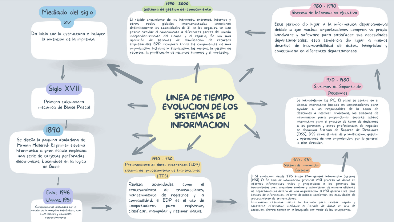 LINEA DE TIEMPO, EVOLUCIOND E LOS SISTEMAS DE INFORMACION | Esquemas y mapas conceptuales de ...