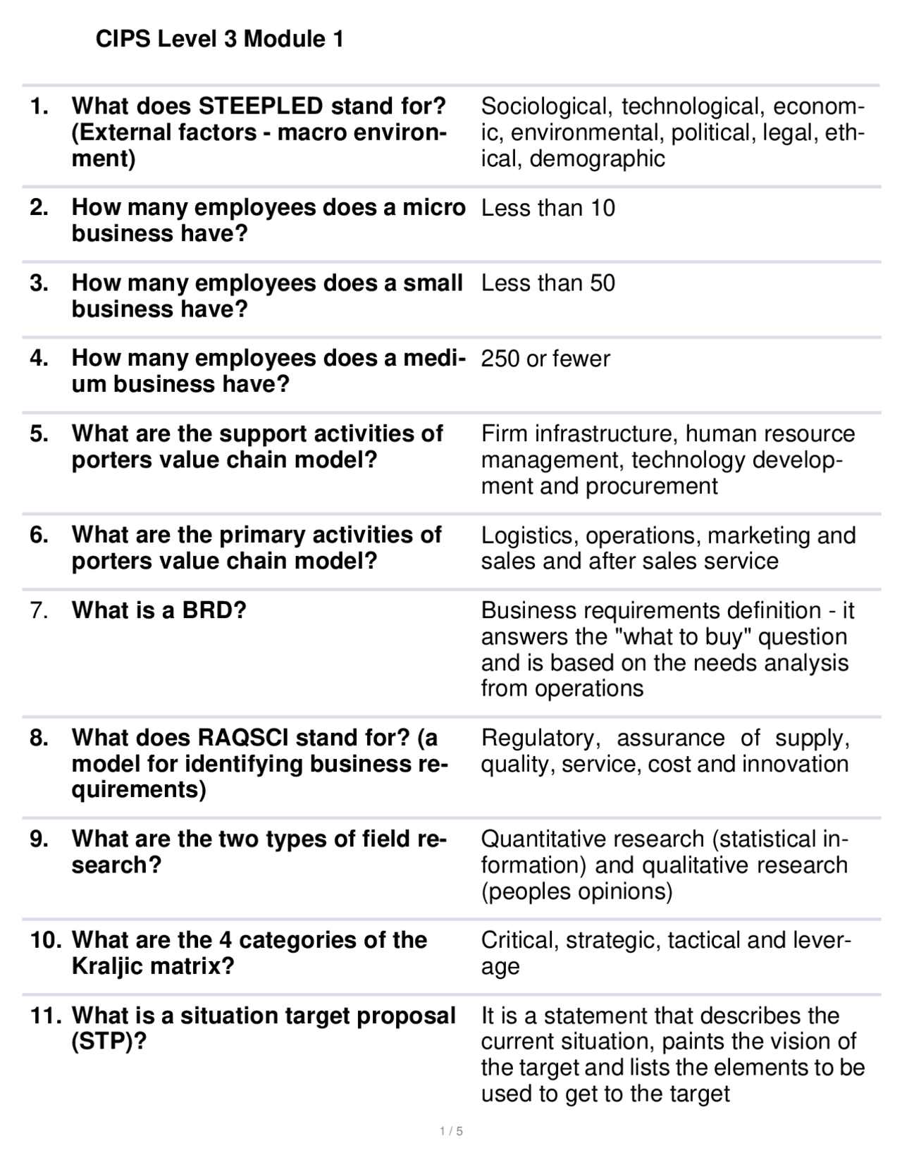 CIPS Level 3 Module 1 exam latest 2024 | Exams Business Management and ...