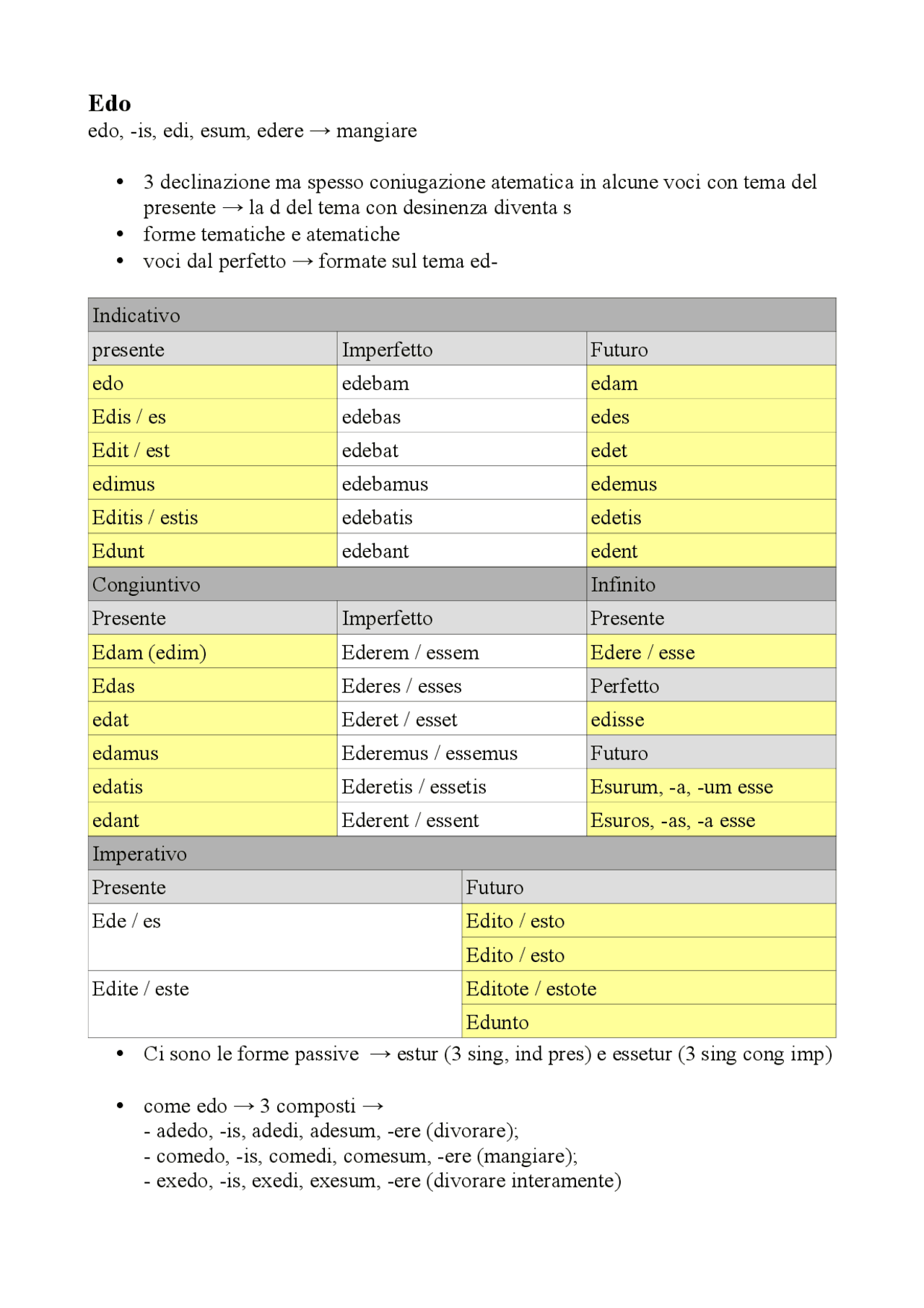 Verbo Edo (coniugazione e sinonimi) | Schemi e mappe concettuali di Latino | Docsity