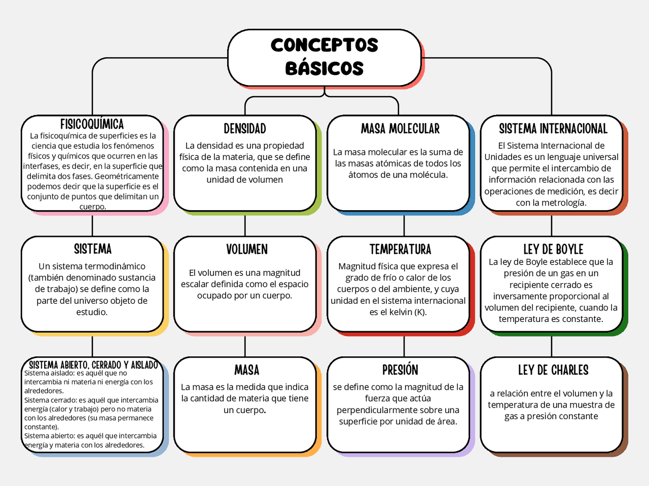 Mapa mental de lo conceptos básicos de termodinámica | Esquemas y mapas conceptuales de ...