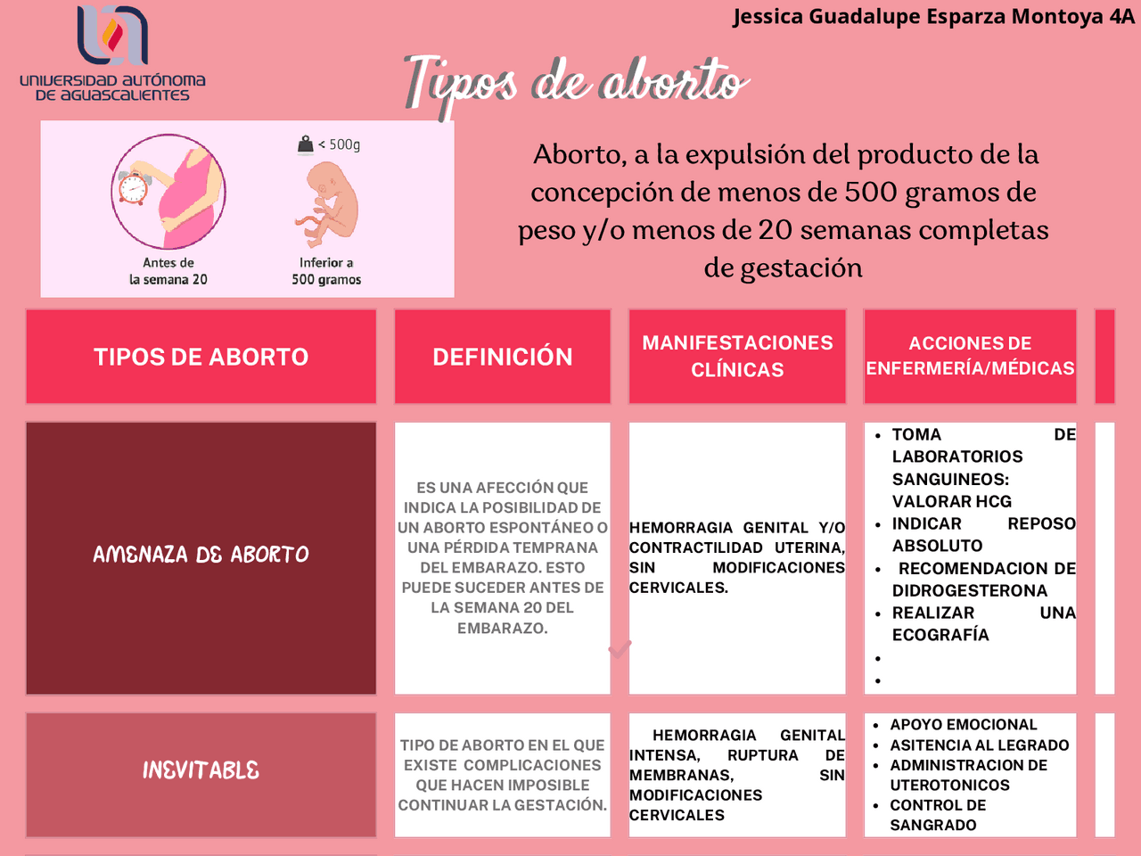 aborto, tipos de aborto | Esquemas y mapas conceptuales de Ginecología | Docsity