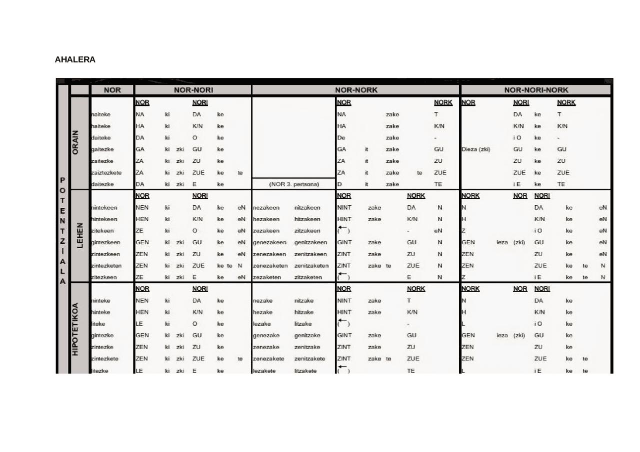 TABLAS EUSKERA PARA APRENDER ADITZAK | Guías, Proyectos, Investigaciones de Euskera | Docsity