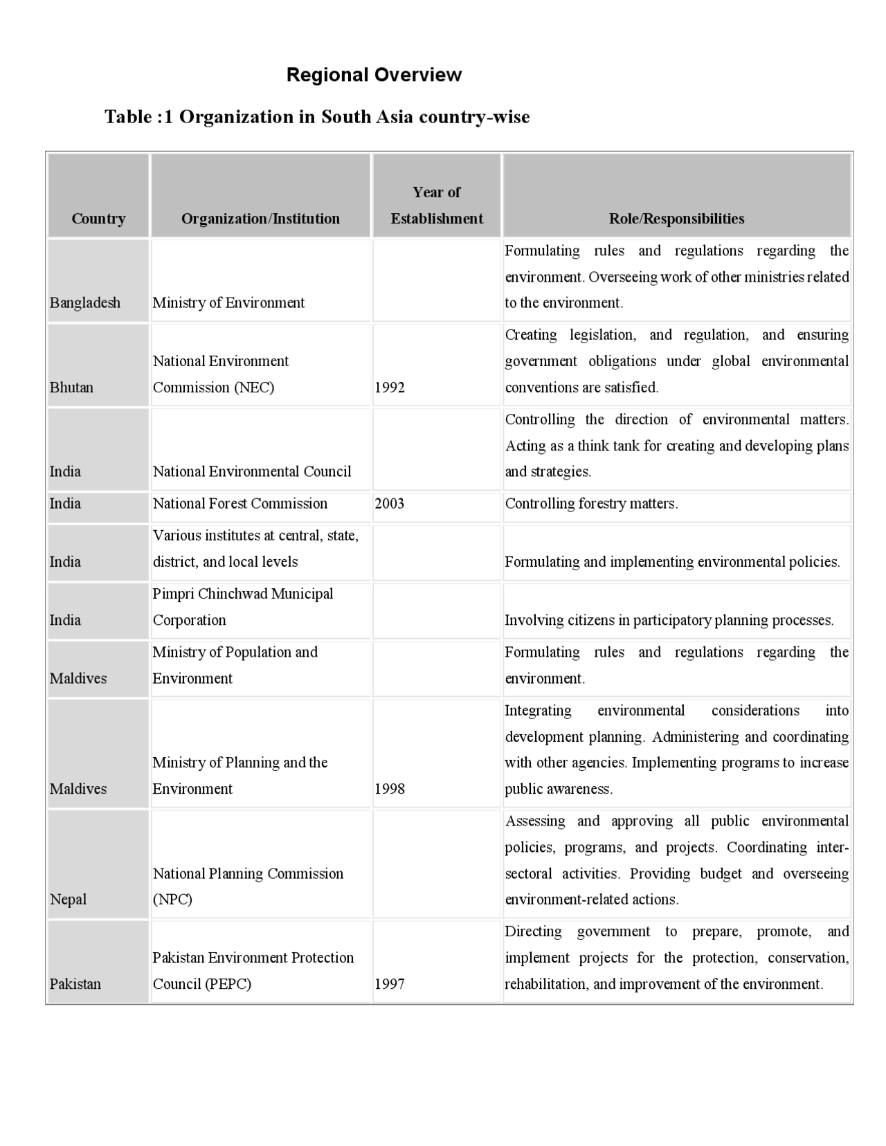 Environmental Governance and Cooperation in South Asia | Study notes ...