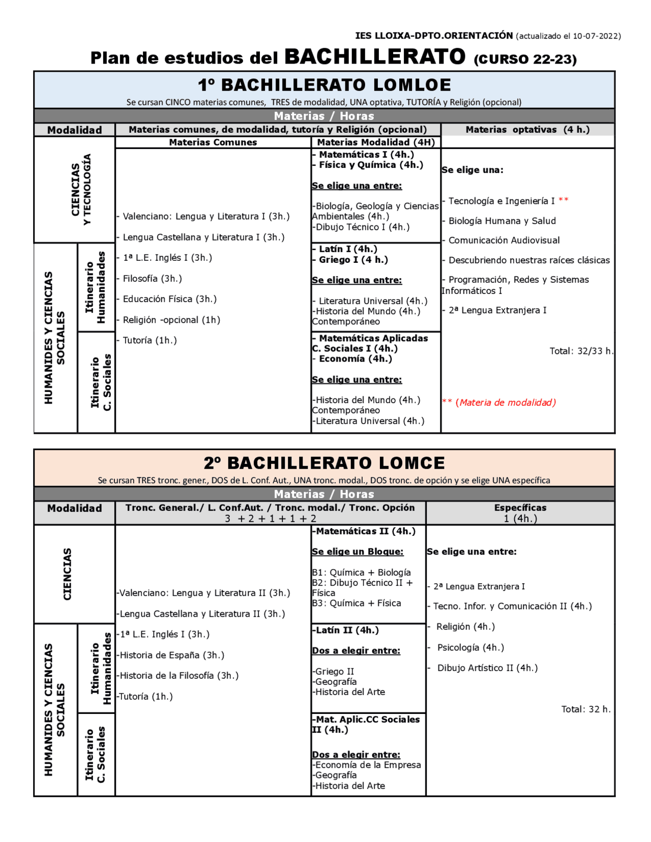 Plan de estudios de bachillerato de 2023/2024 para gente que no sabe lo q hacer | Guías ...
