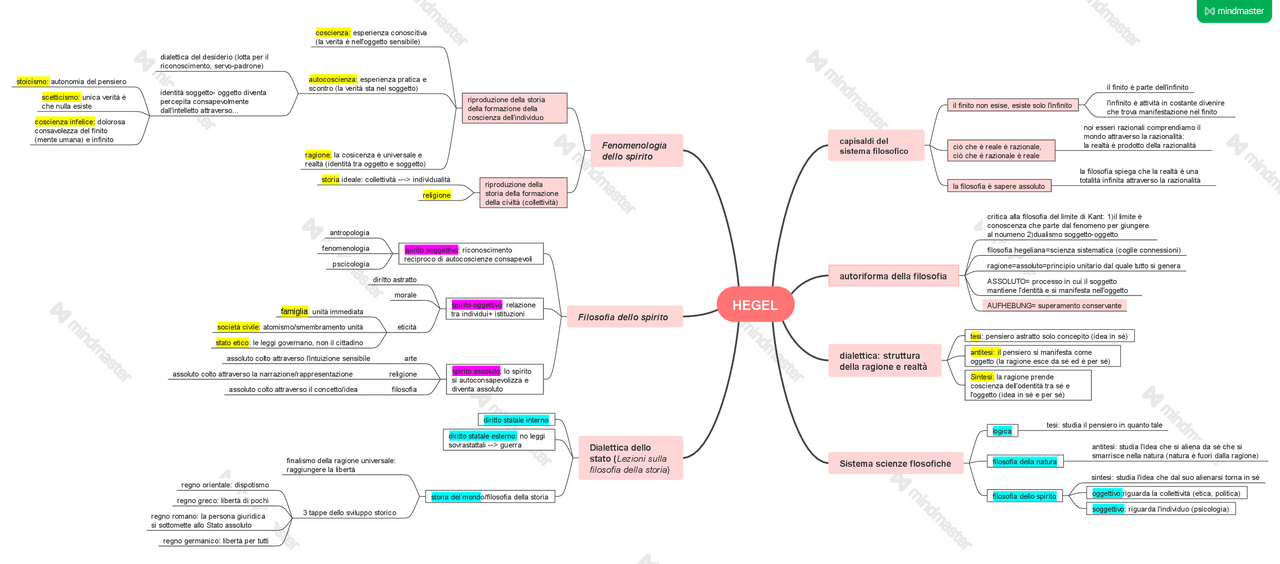 mappa concettuale su Hegel, che sintetizza il sistema filosofico e le sue opere. | Schemi e ...