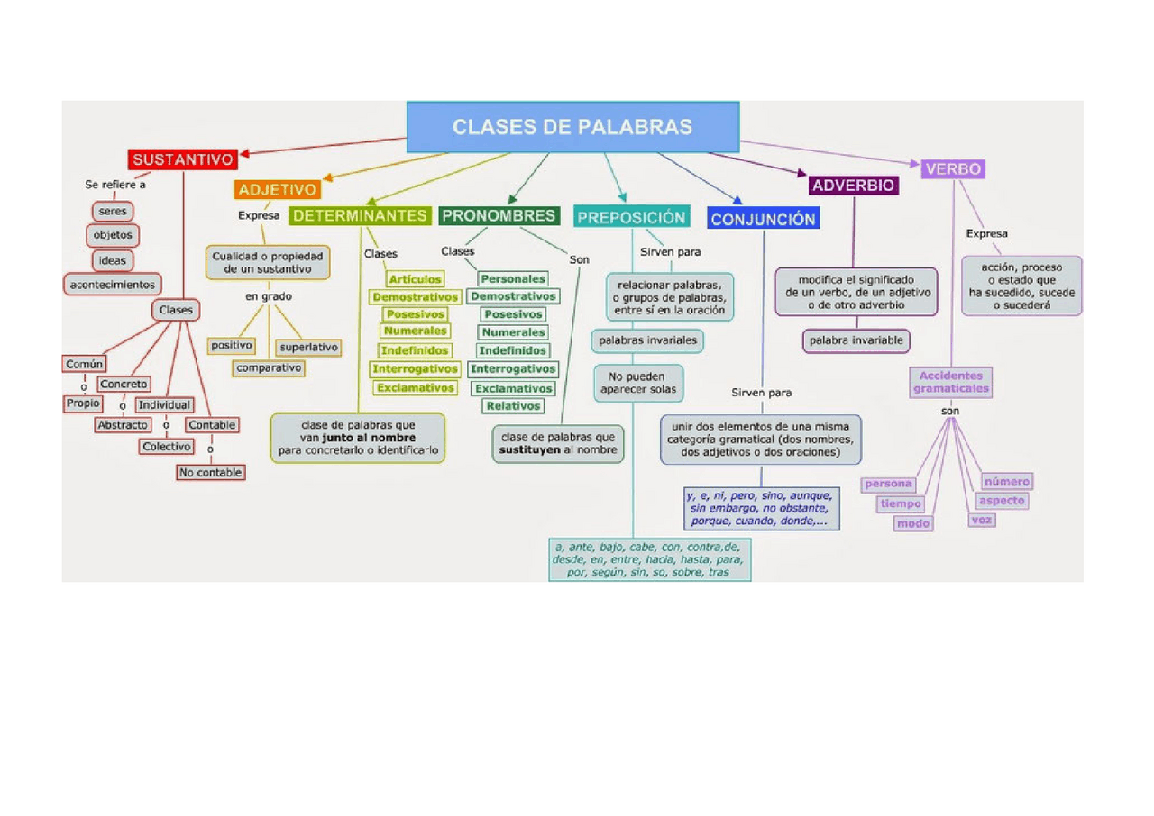 esquema clases de palabras bachillerato mapa conceptual | Esquemas y mapas conceptuales de ...