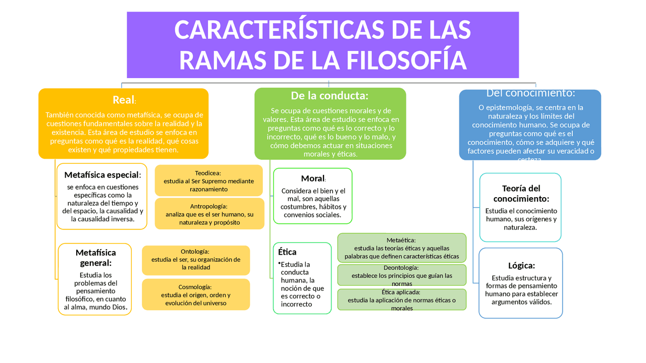 Ramas de la filosofia | Diapositivas de Filosofía moderna | Docsity