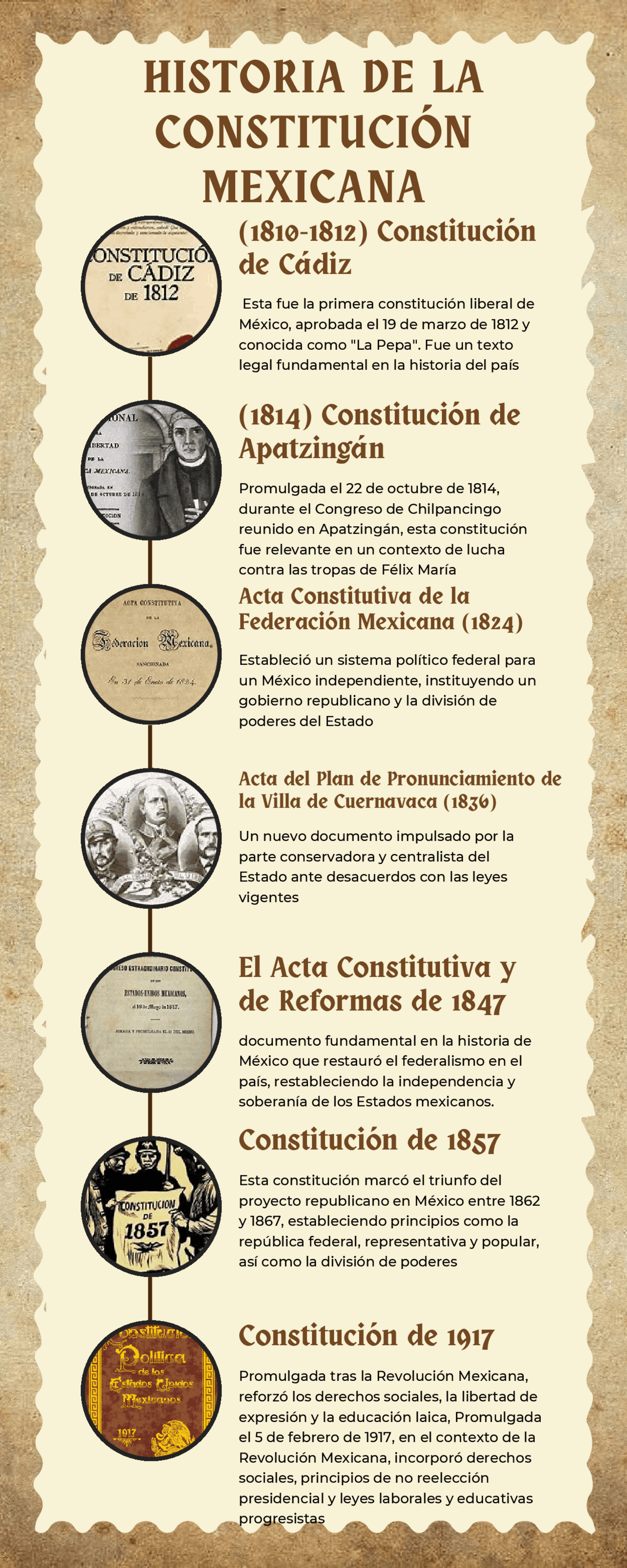 Historia de la constitución mexicana | Esquemas y mapas conceptuales de Derecho | Docsity
