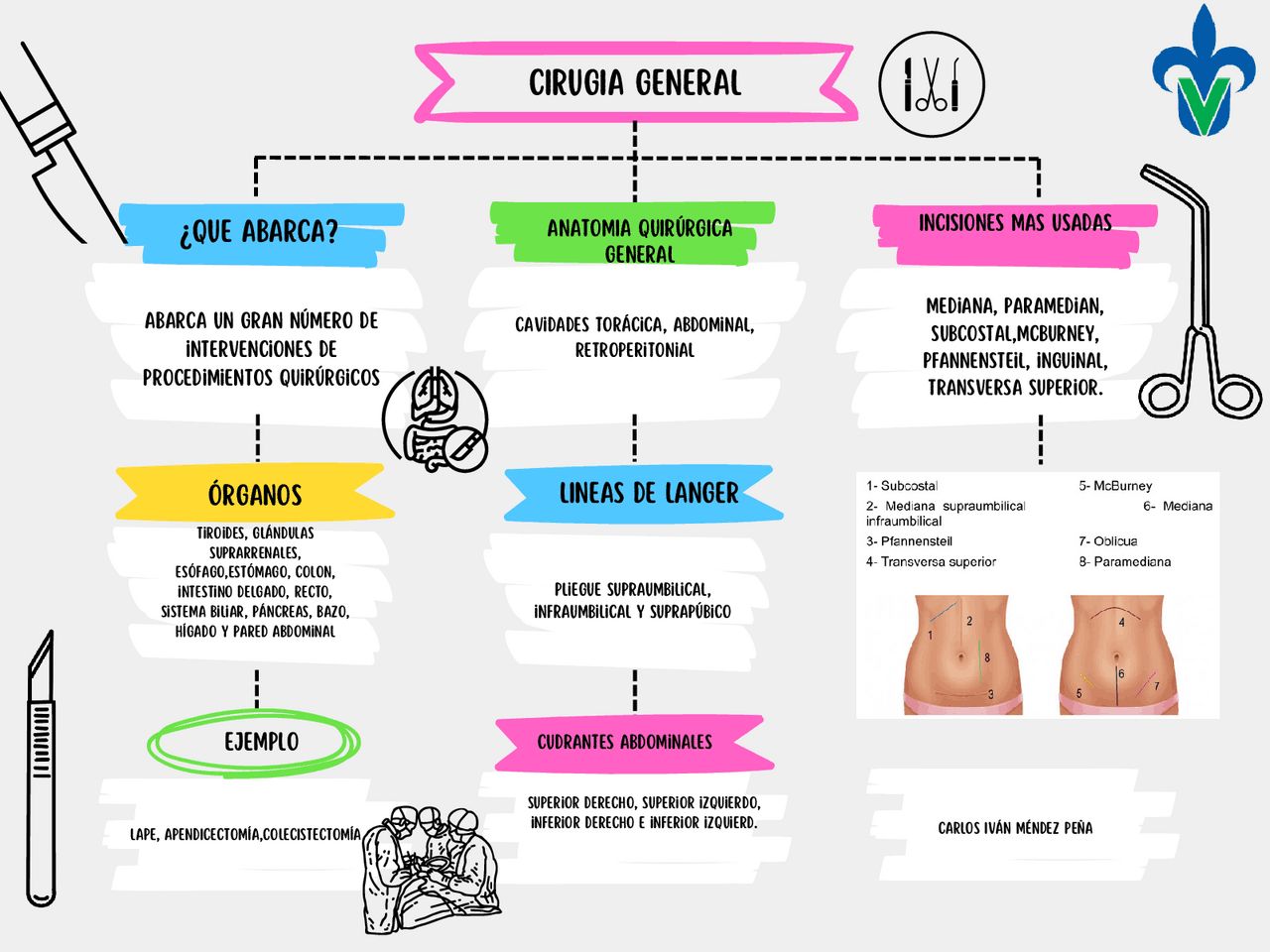 Mapa conceptual de cirugía general | Ejercicios de Cirugía General | Docsity