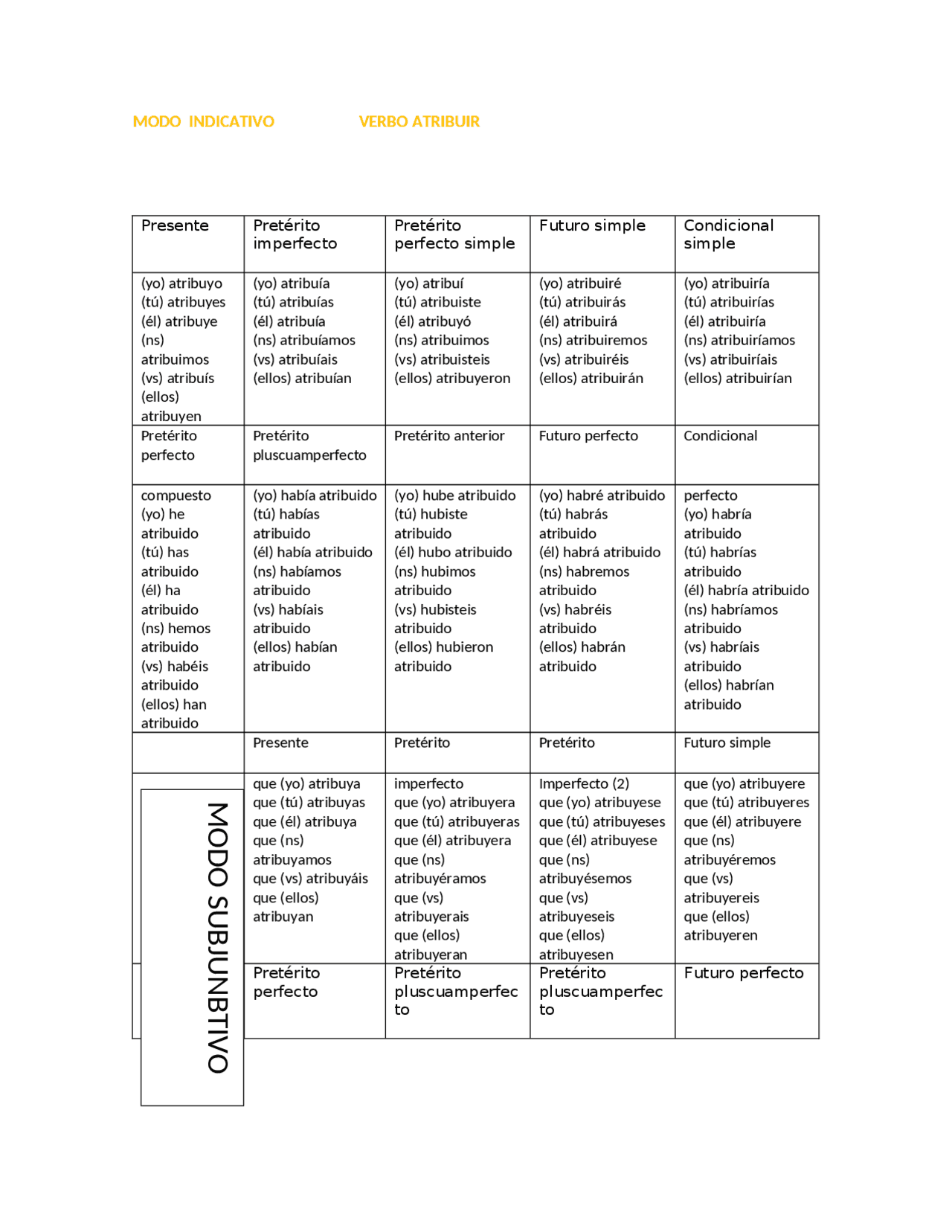 ejercicios de conjugación de verbos | Ejercicios de Lenguaje y práctica ...