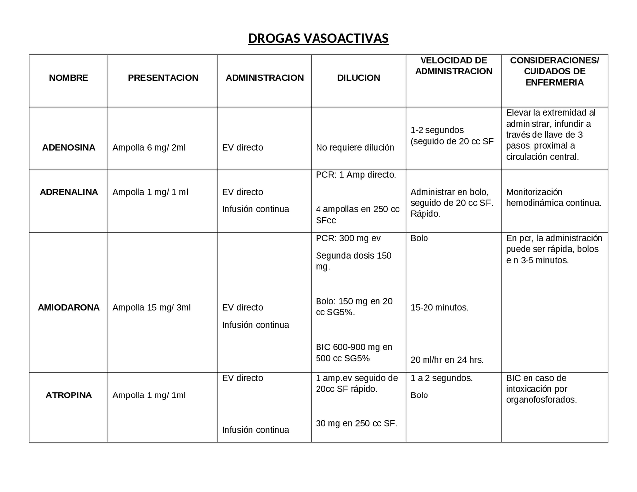 Resumen tabla fármacos vasoactivos | Resúmenes de Enfermería Clínica ...