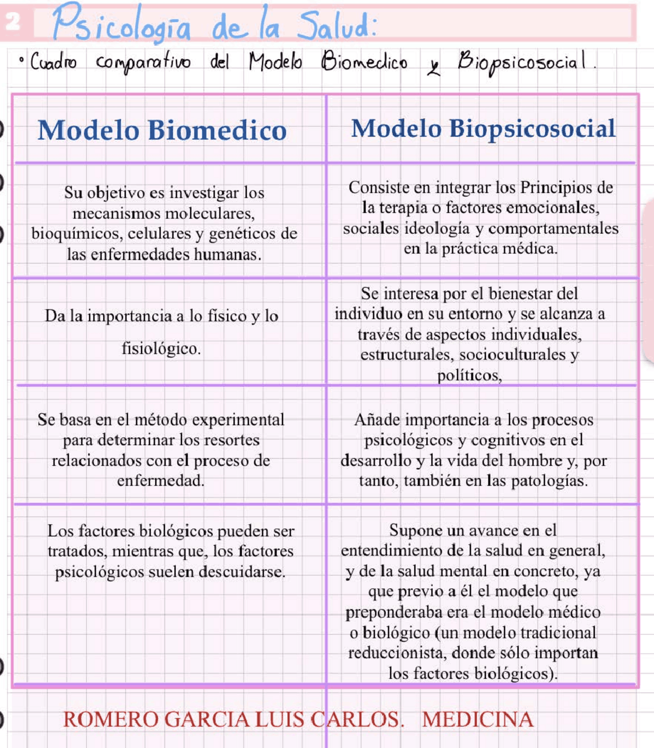 CUADRO COMPARATIVO MODELOS PSICOLOGICOS | Esquemas y mapas conceptuales ...