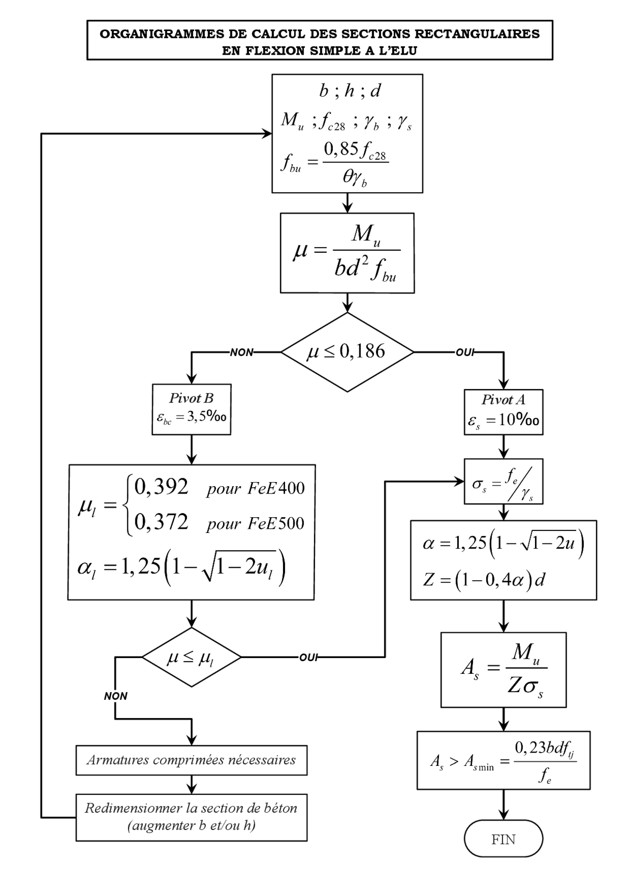 cour de flexion simple | Cheat Sheet Theory of Structures | Docsity