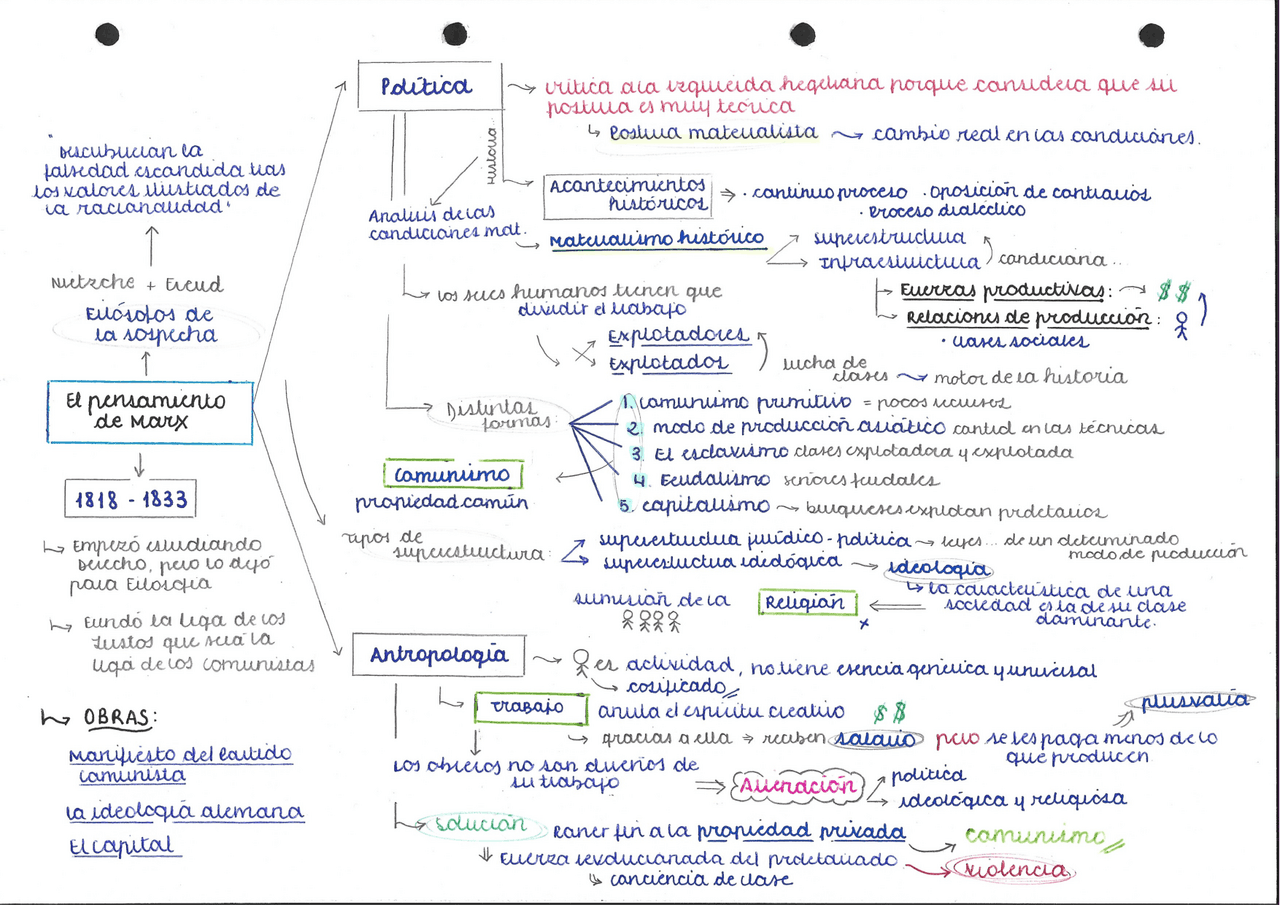 Esquema - resumen Marx | Esquemas y mapas conceptuales de Historia de la Filosofía | Docsity