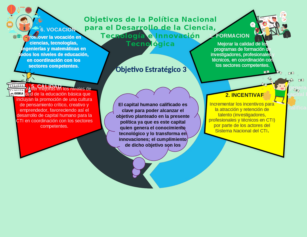 política nacional para el desarrollo CTI objetivo 3 | Esquemas y mapas ...
