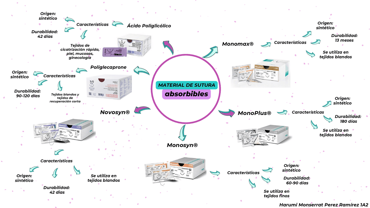 Mapa Mental De Los Tipos De Materiales De Suturas | Esquemas y mapas conceptuales de Anatomía ...