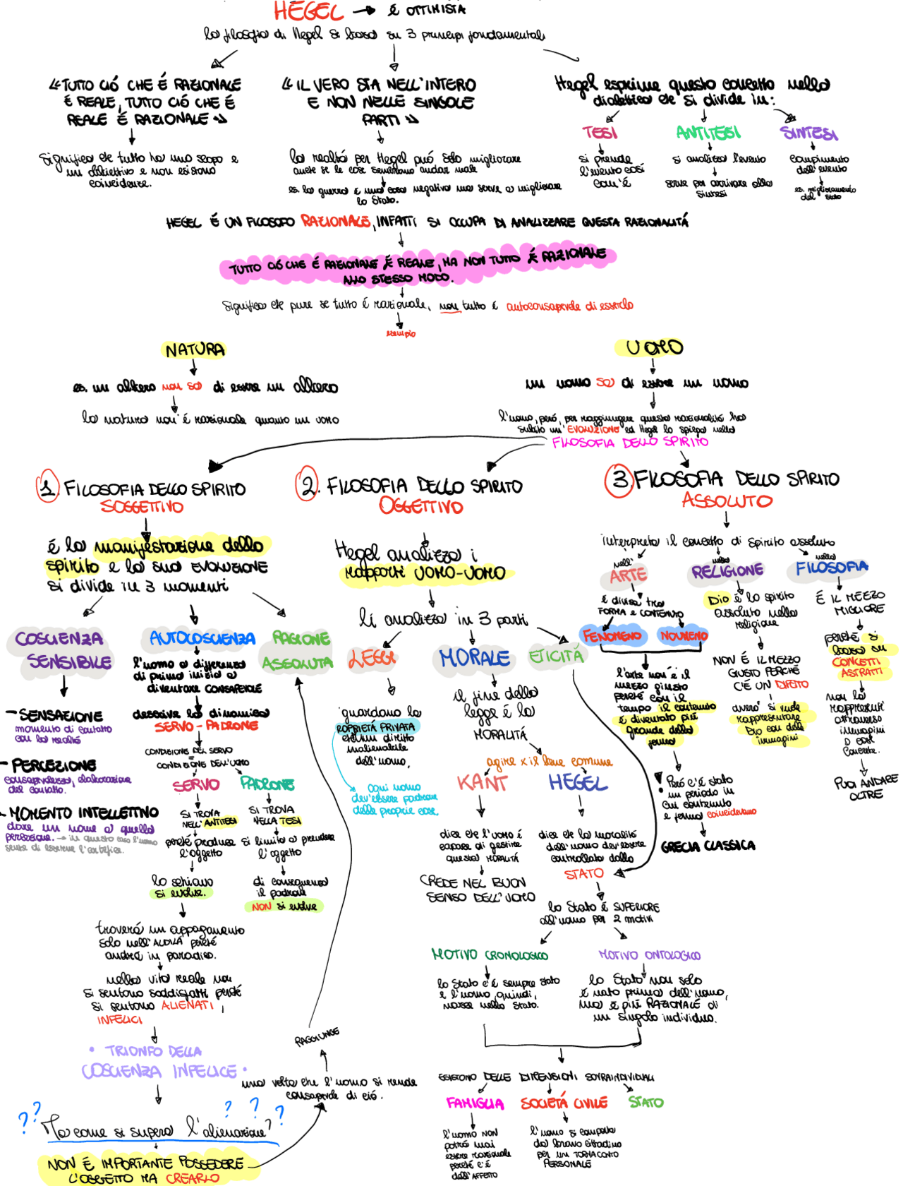 Hegel, Schopenauer, Marx e Nietzsche | Schemi e mappe concettuali di Filosofia | Docsity