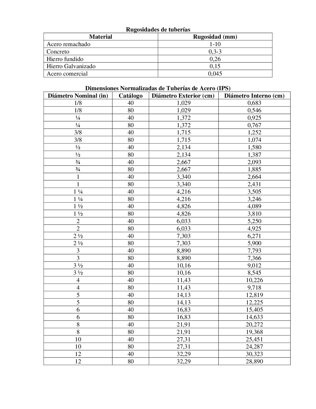 Rugosidad y diámetros de tuberías | Resúmenes de Dibujo técnico | Docsity
