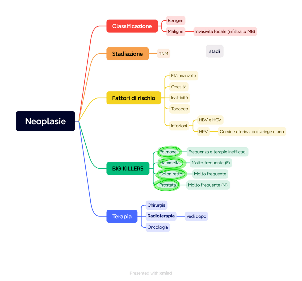 Mappa concettuale di Medicina: radioterapia | Schemi e mappe concettuali di Radiologia | Docsity