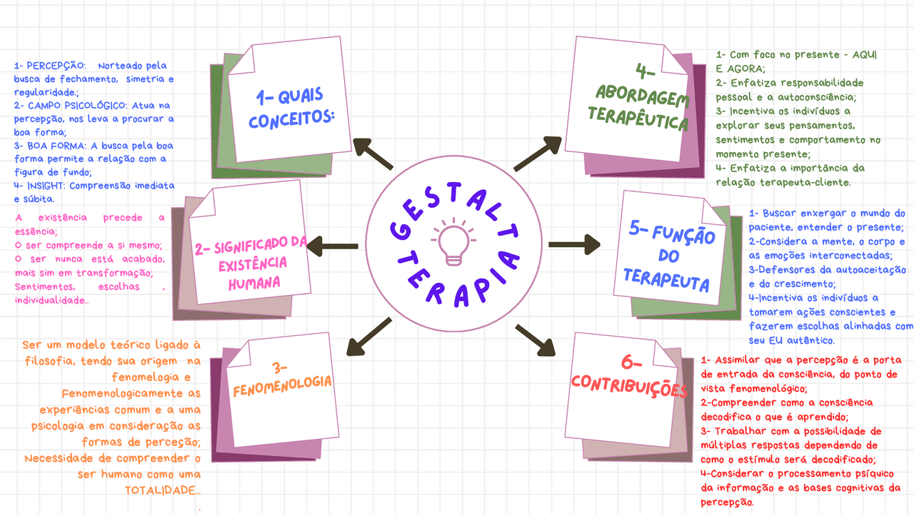Mapa mental Gestalt terapia | Esquemas Psicoterapia | Docsity