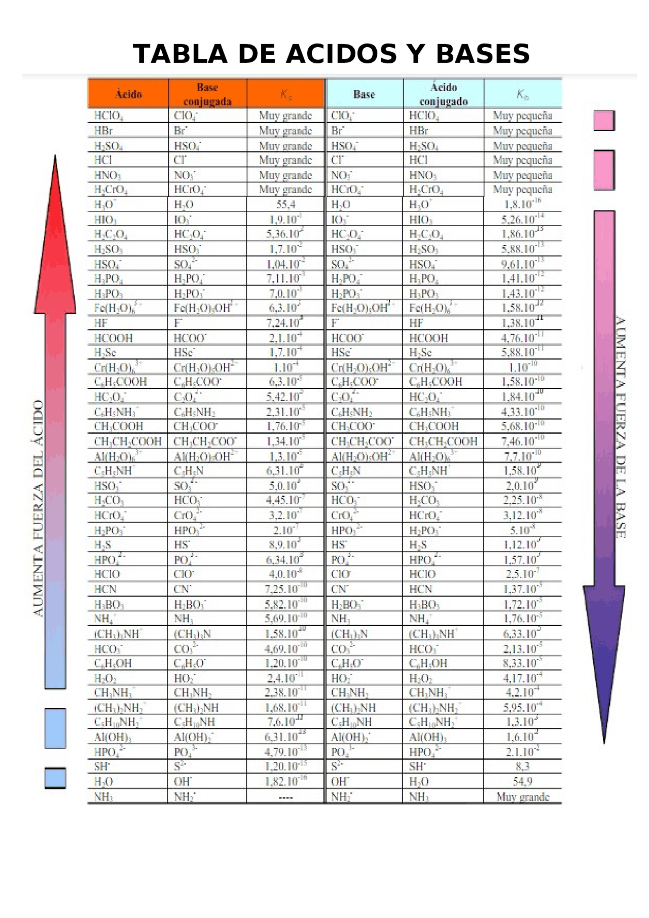 Tabla De Acidez Y Base De La Química Orgánica Confección De Mapas