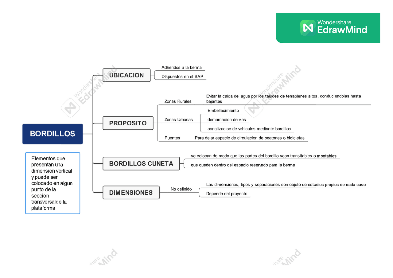 Bordillos / mapas mentales | Esquemas y mapas conceptuales de Derecho | Docsity