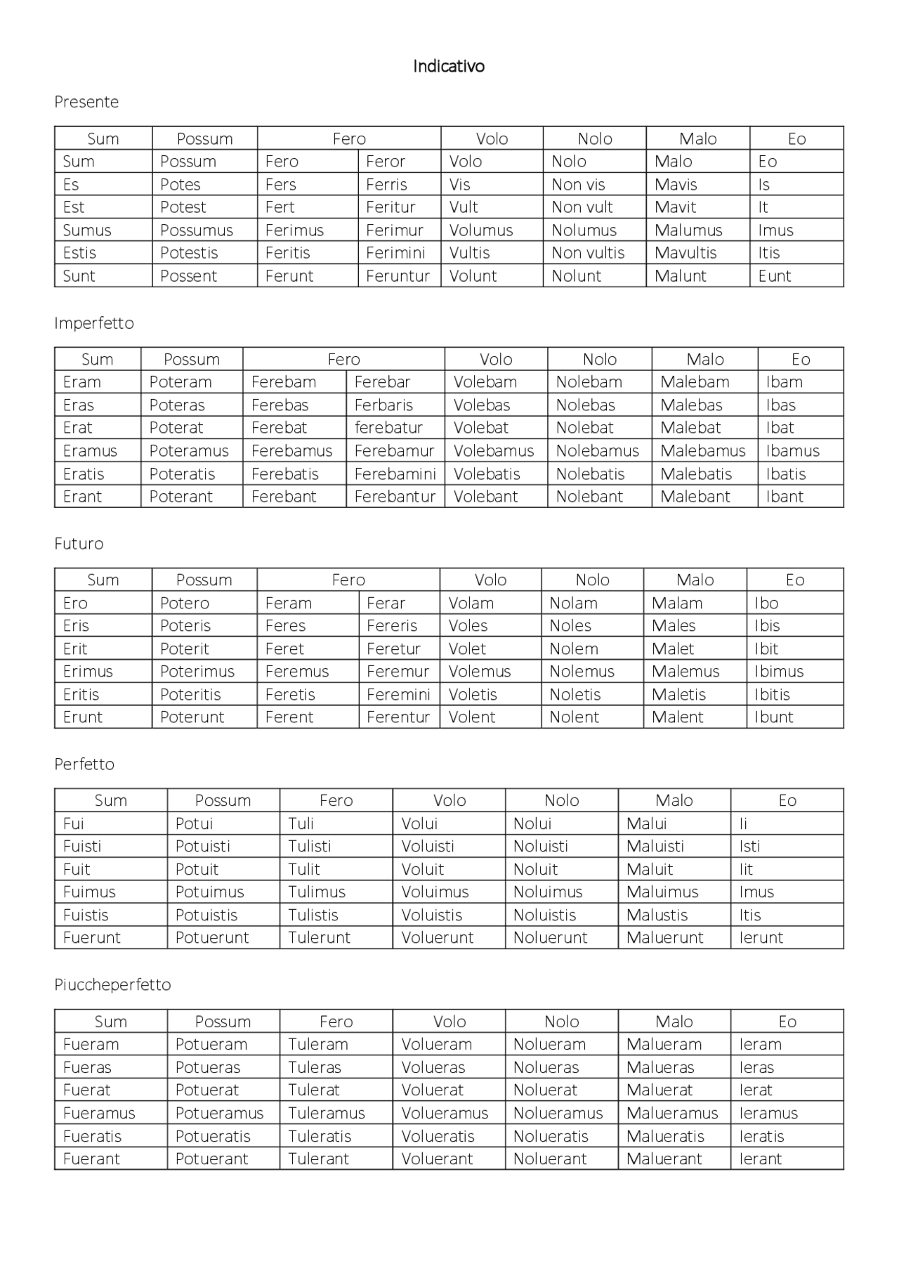 Coniugazioni verbi anomali latino | Schemi e mappe concettuali di ...