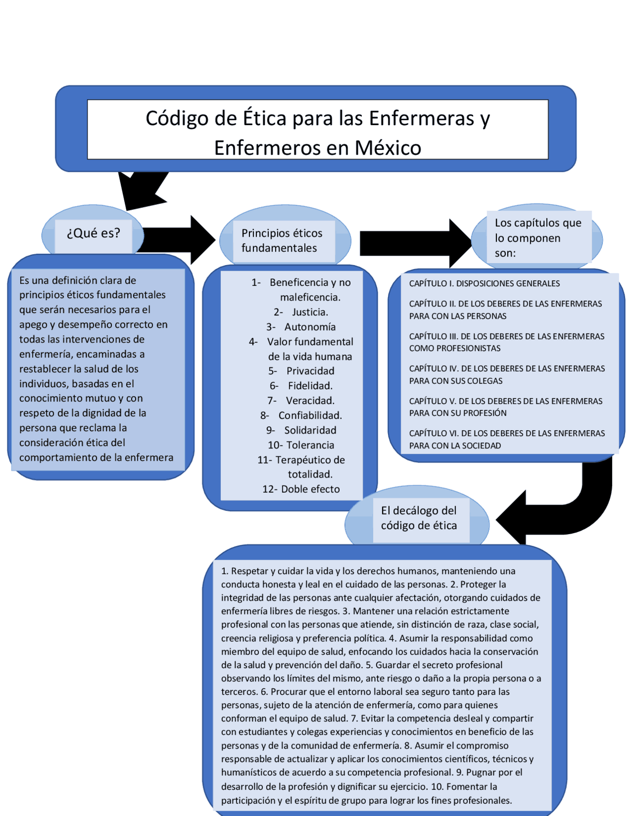 Código de Ética para Enfermeros en México | Esquemas y mapas conceptuales de Ética | Docsity