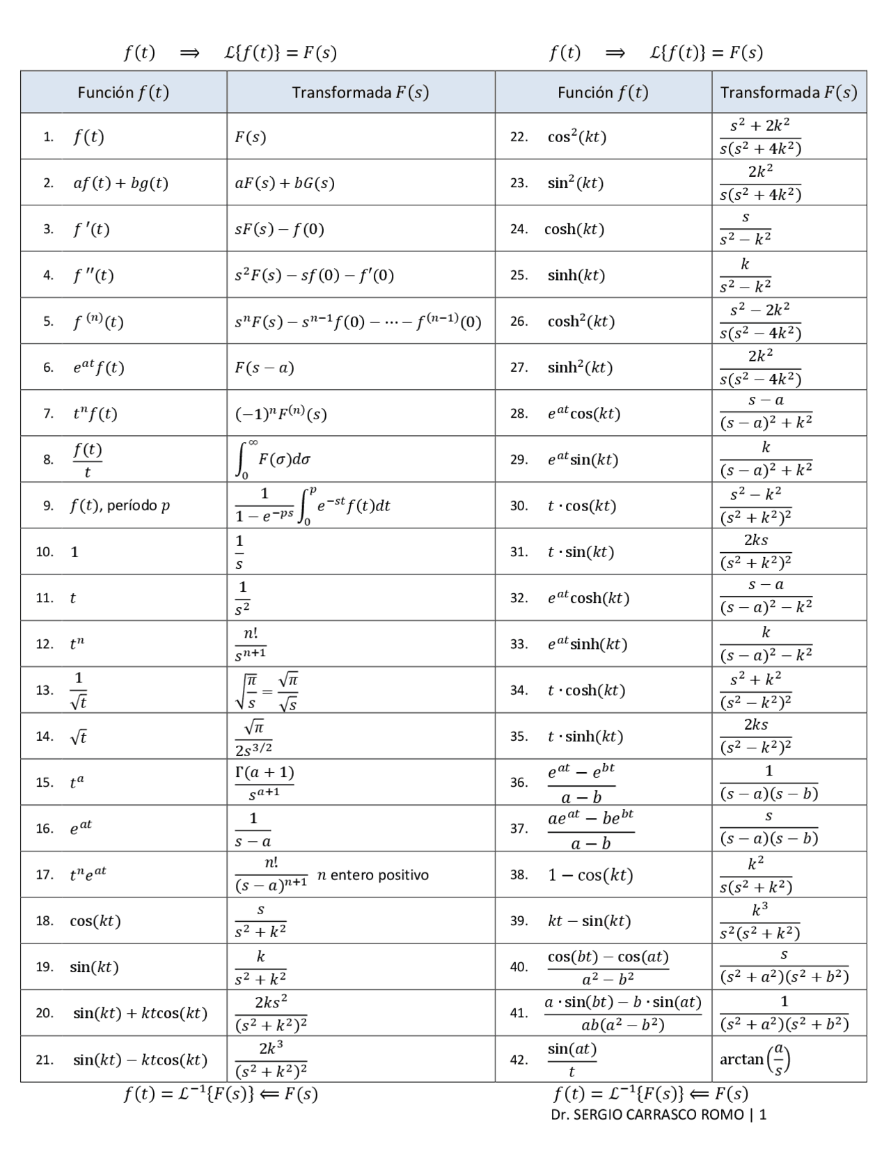 formulario de la transformada de laplace | Guías, Proyectos ...