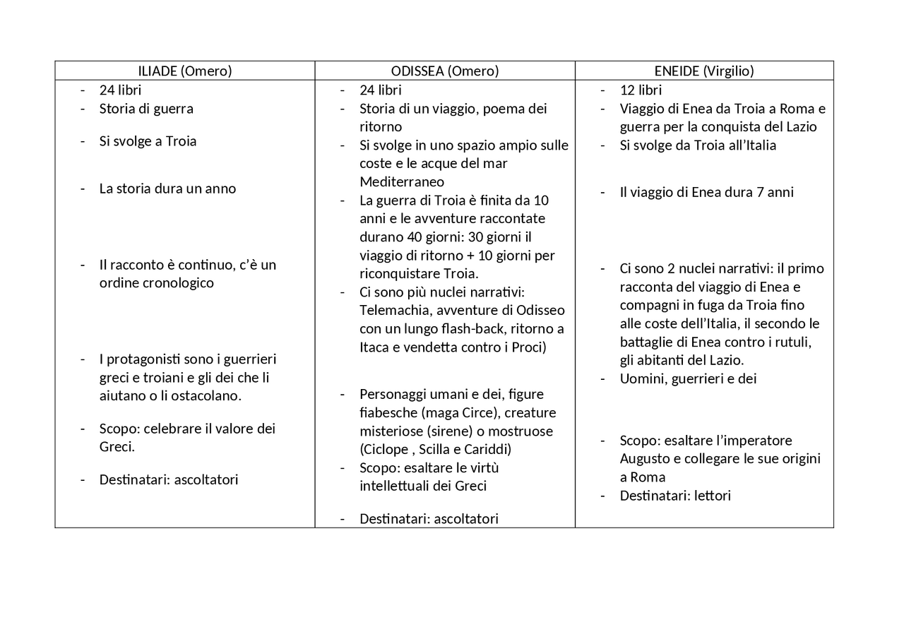 Differenza Eneide-Iliade-Odissea | Schemes and Mind Maps Italian | Docsity