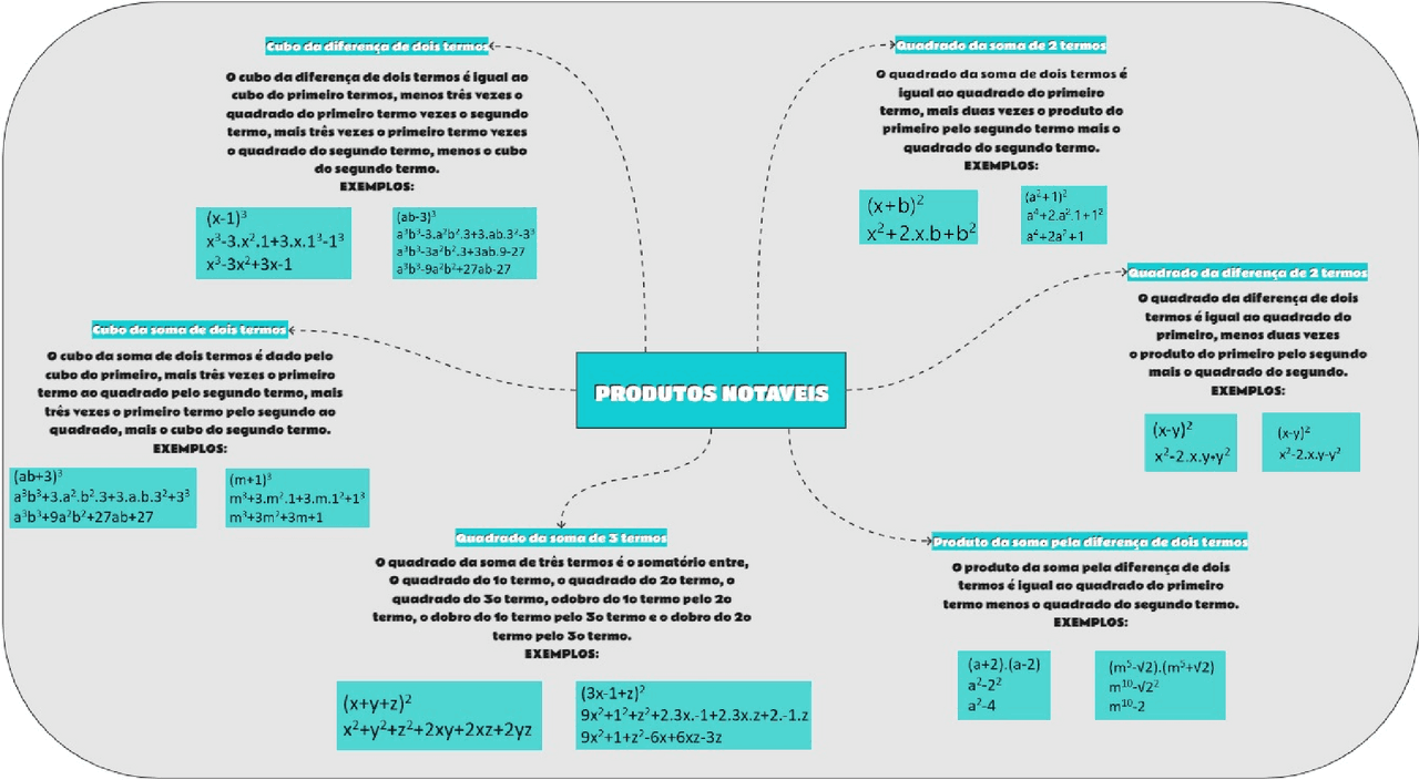 Mapa Mental sobre Produtos Notaveis | Esquemas Matemática | Docsity