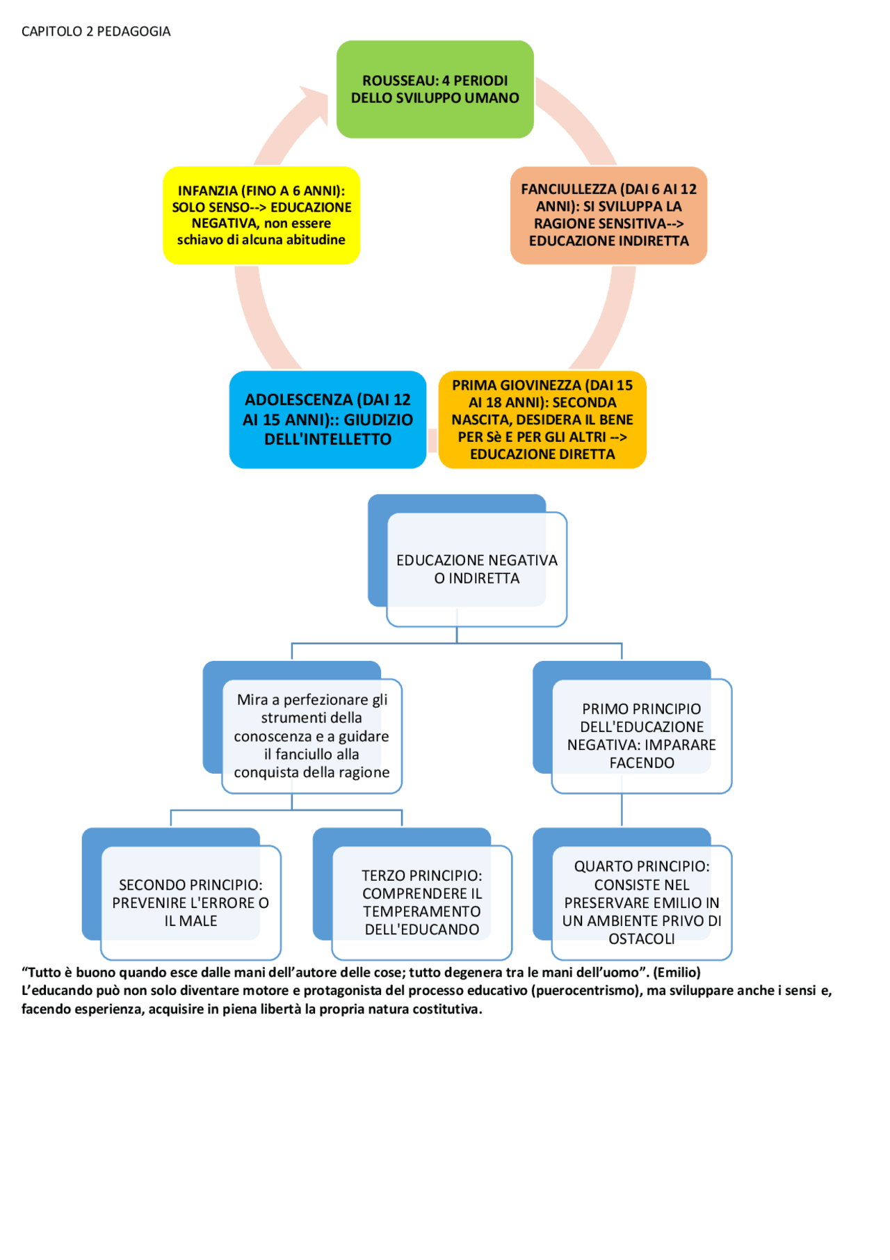 PEDAGOGIA- SINTESI DEL SIMONE | Schemi e mappe concettuali di Pedologia ...