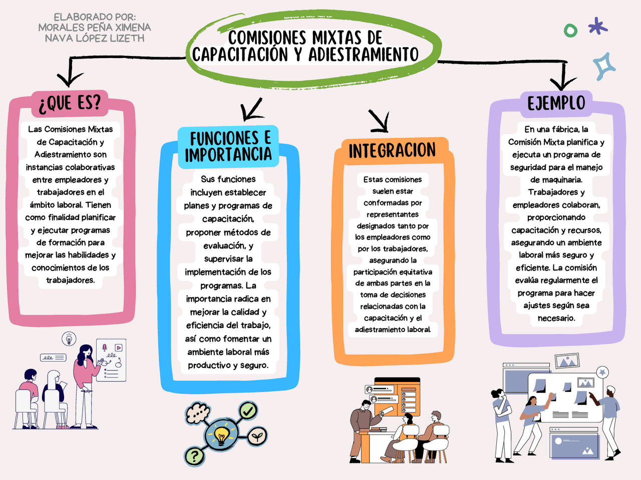 COMISIONES MIXTAS DE CAPACITACIÓN Y ADIESTRAMIENTO | Esquemas y mapas conceptuales de Gestión de ...