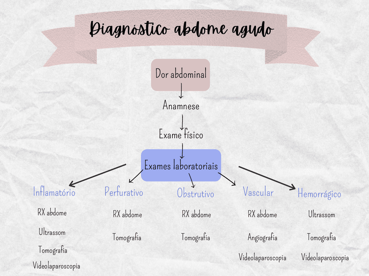 Mapa mental Diagnóstico abdome agudo | Esquemas Cirurgia Geral | Docsity