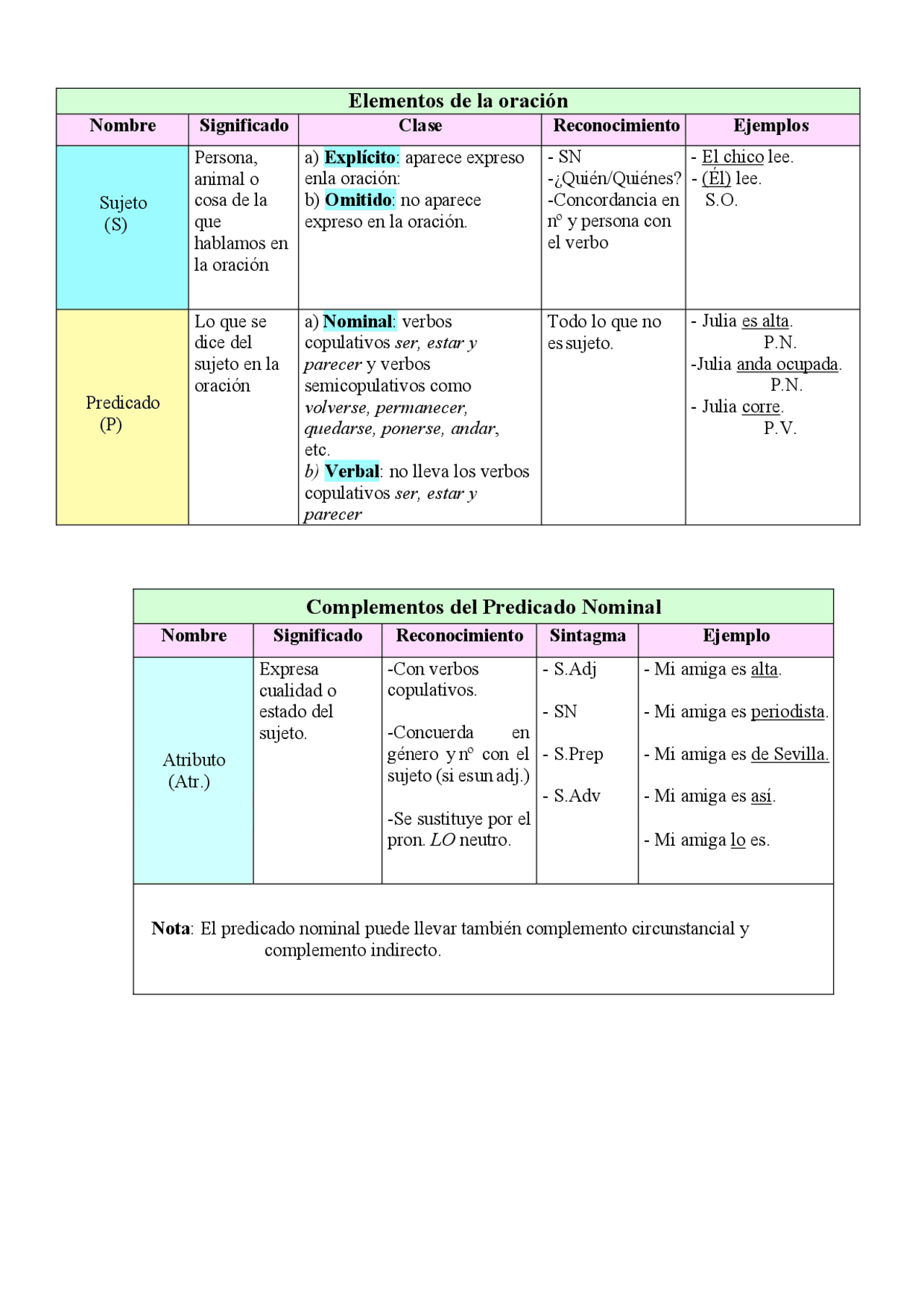 Resumen de sintaxis básica | Esquemas y mapas conceptuales de Lengua y ...
