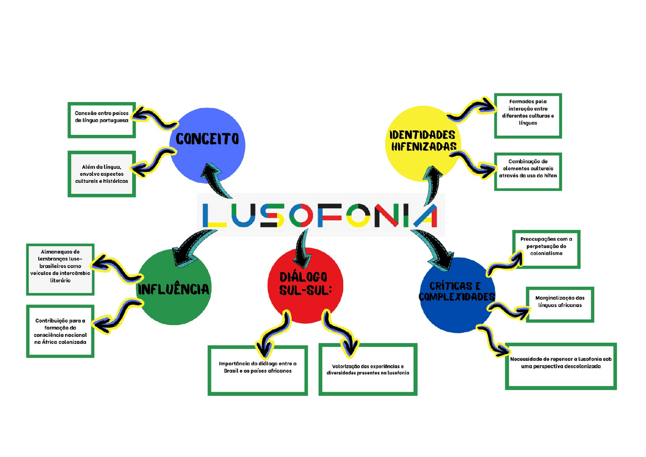 Mapa mental -Lusofonia | Esquemas Geografia | Docsity
