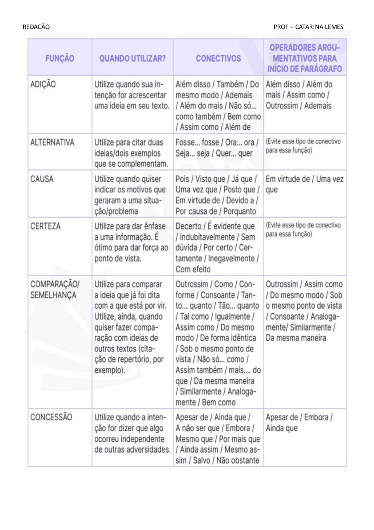 TABELA DE CONECTIVOS | Esquemas Português (Gramática - Literatura ...