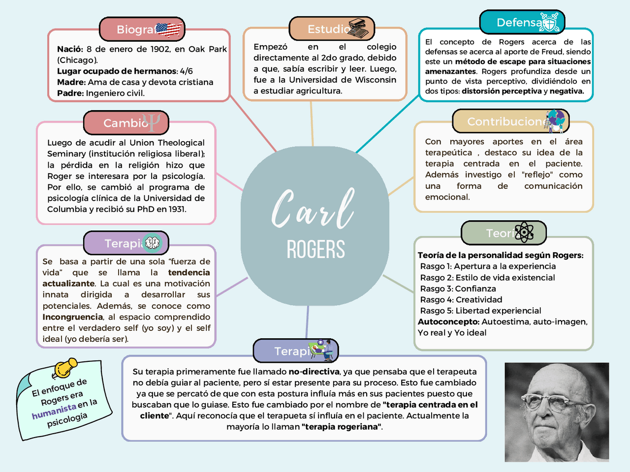 Teoría De Carl Rogers